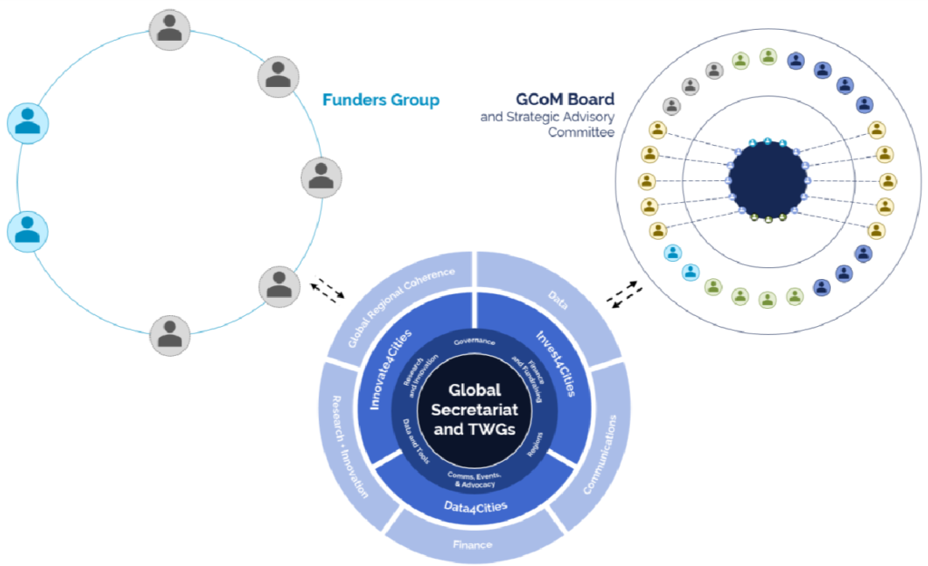 9. What is the global governance structure of the initiative? - Global ...