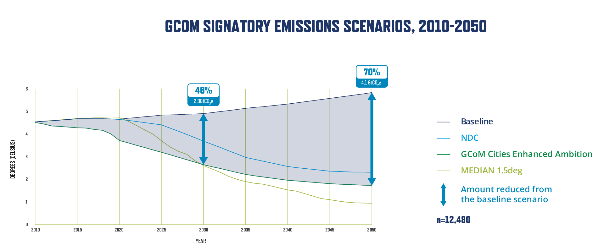 Global Covenant of Mayors 2022 Global Aggregation Report - Global ...
