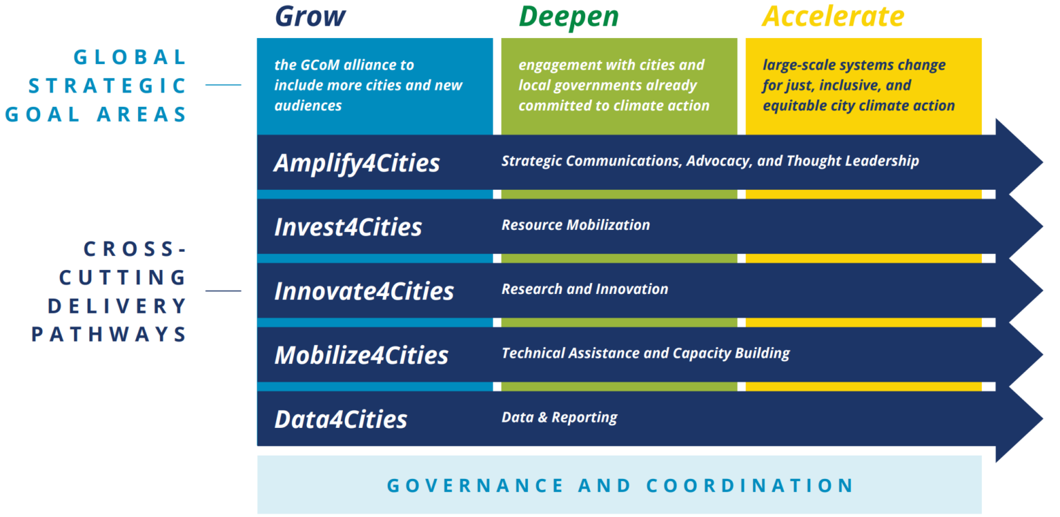 GCoM Strategic Plan - Global Covenant of Mayors