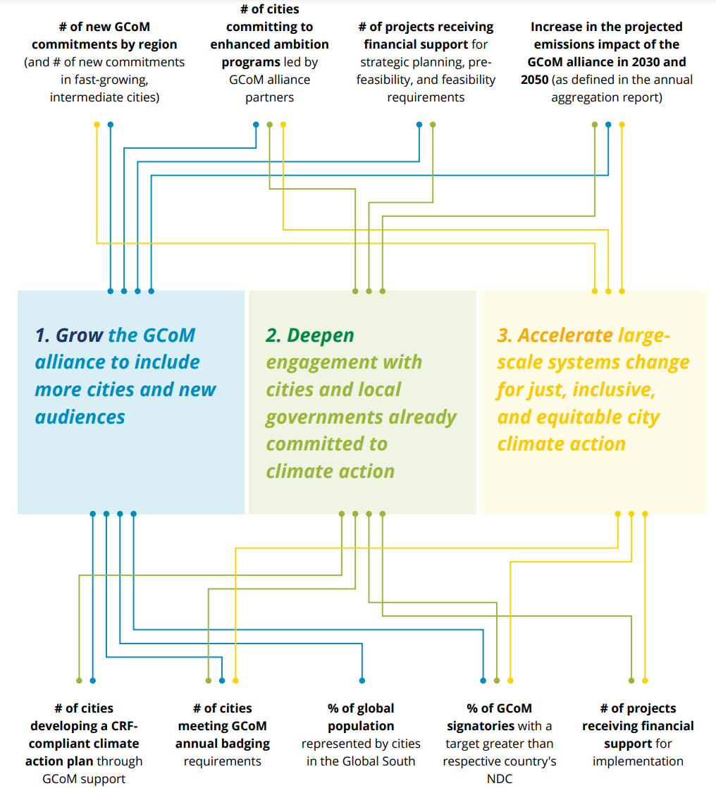 GCoM Strategic Plan - Global Covenant of Mayors